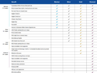 Is Hilton Honors the Right Hotel Programme For You? - Turning left for less