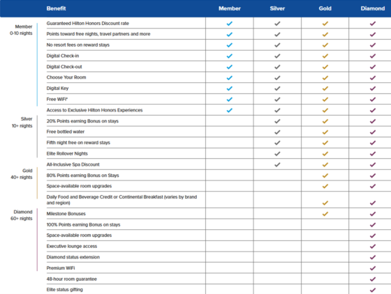 Is Hilton Honors the Right Hotel Programme For You? - Turning left for less